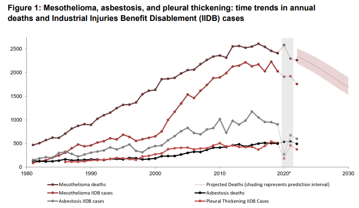 Asbestos Health Statistics - UKATA